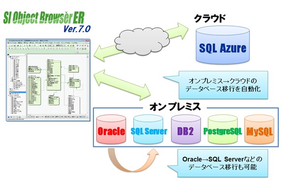 データモデリングツール「si Object Browser Er Ver70」新発売～クラウドdb「sql Azure」対応、異種データベース移行支援など大幅に機能拡充～ 株式会社
