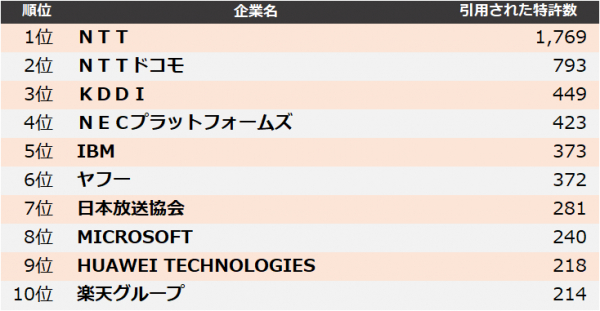 【情報通信】他社牽制力ランキング2022 トップ3はNTT、NTTドコモ、KDDI：マピオンニュース