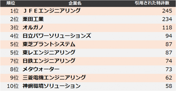 【エンジニアリング業】他社牽制力ランキング2023 トップ3はJFEエンジニアリング、栗田工業、オルガノ | 株式会社パテント・リザルトの ...
