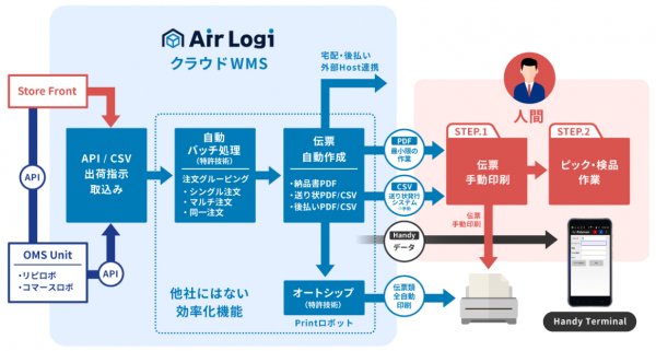 クラウドWMS「Air Logi」が年間出荷件数2,508万件、導入企業数1,024社を突破！ | 株式会社コマースロボティクス のプレスリリース