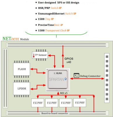 NEToemモジュール:50x35mmのPCBに搭載されたFPGA-SoPCとHSR/PRP/IEEE1588機能を備えた5つのイーサネットリンク販売開始：マピオンニュース
