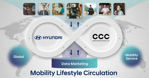 HyundaiとCCC、ZEV時代の共創パートナーシップに向けた協業に合意 | Hyundai Motor Companyのプレスリリース